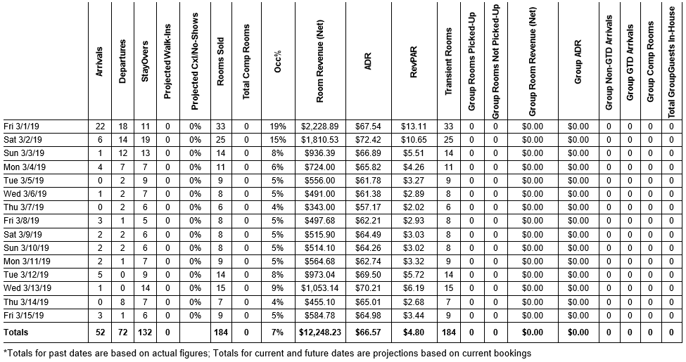 Reservation Forecast